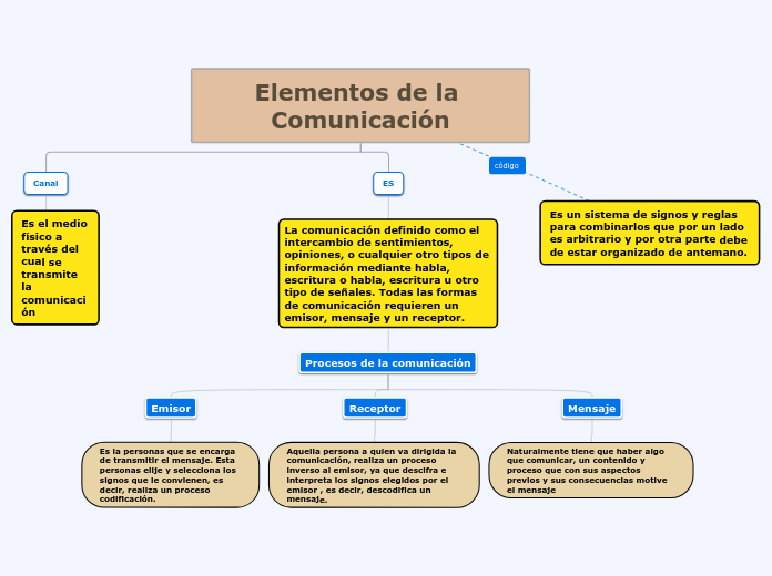 Elementos de la Comunicación - Mind Map